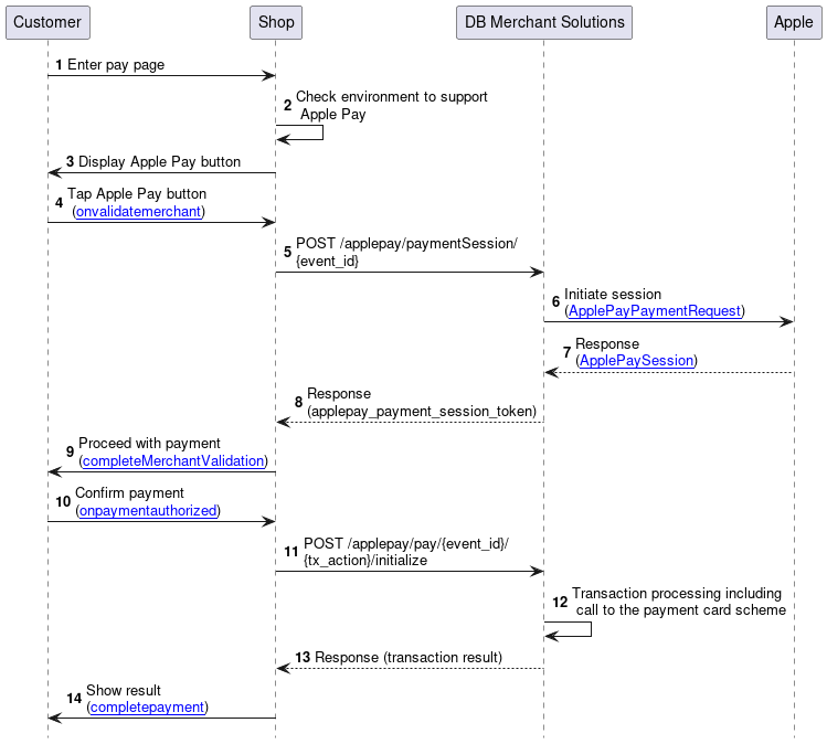 seq formservice apple pay managed